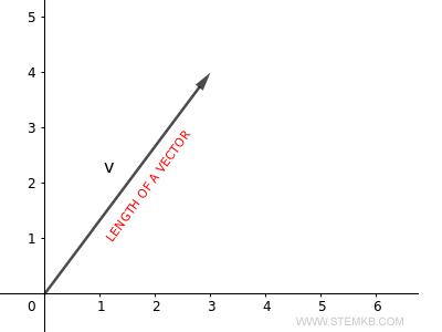 Comment déterminer la longueur d'un vecteur avec Octave | fr.stemkb.com